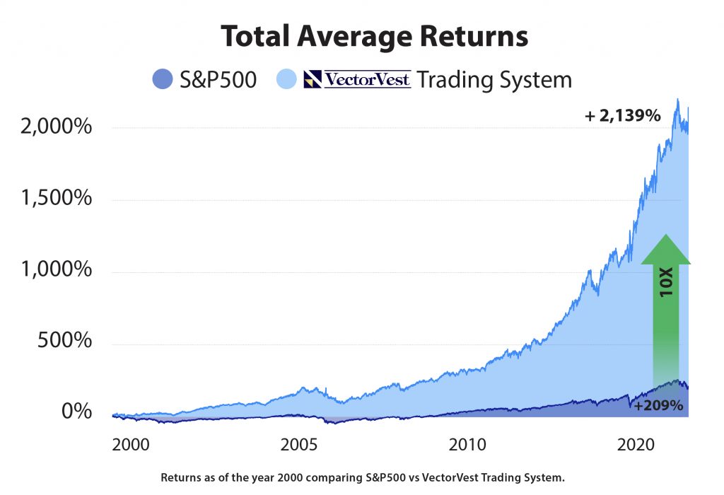 VectorVest - Producten